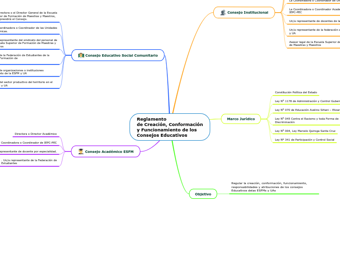 Reglamentode Creación, Conformacióny Funci...- Mind Map